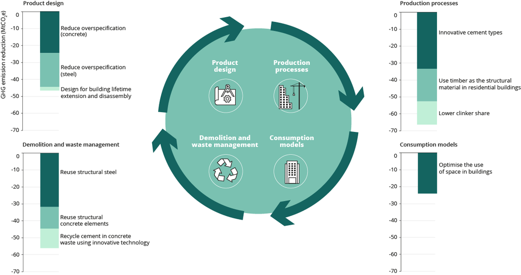 Circular Economy Actions In The Buildings Sector - Hakan Gürdal